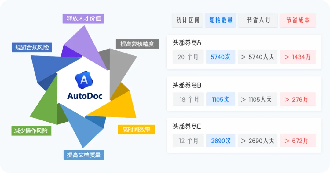 「AutoDoc 金融文档审核」双轨驱动提升信息披露文档质量